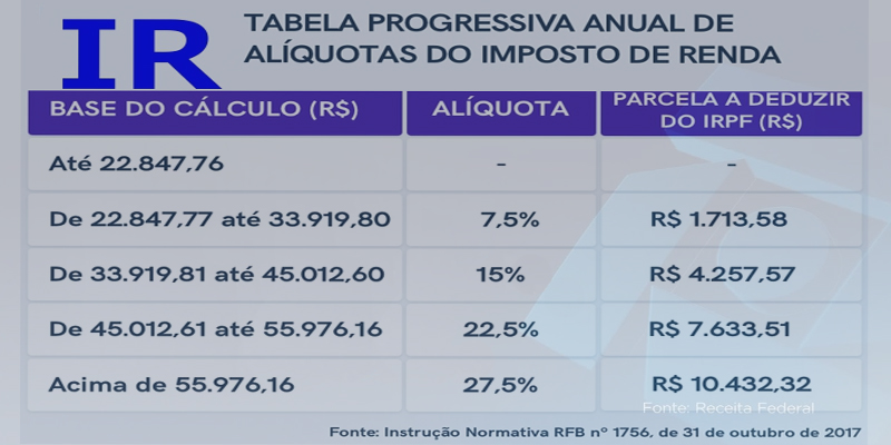 IR 2021: sem correção, governo aumenta carga e tira milhões da faixa de ...