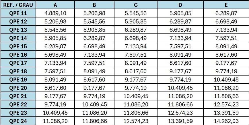 TABELA DE VENCIMENTOS ATUALIZADA COM LEI Nº 18.235, DE 8 DE MAIO DE 2025